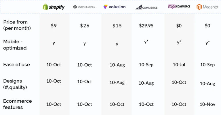 Best eCommerce Platforms to Build an eCommerce Website
