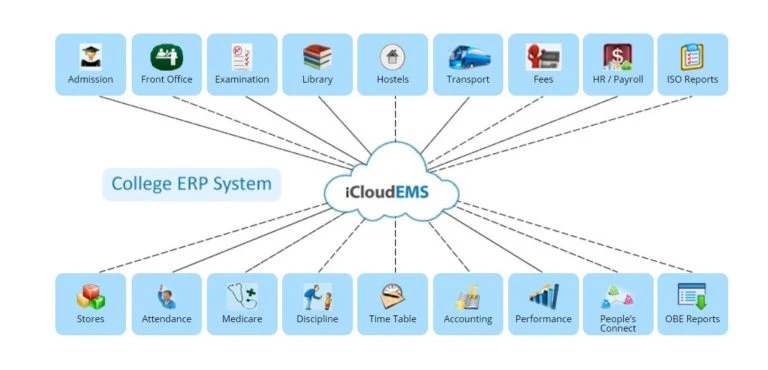 College Managment Software: Academia ERP vs iCloudEMS ERP