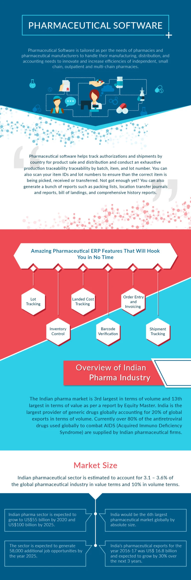 [Infographic] Pharmaceutical Software for pharma Industry