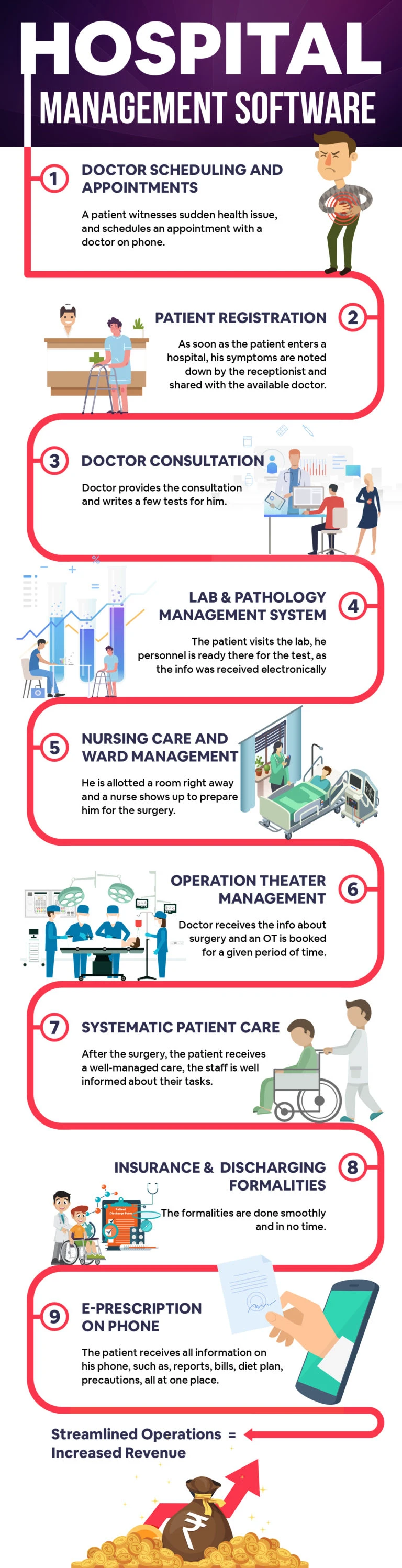 [Infographic] How HMS can help boost revenue & enhance patient care