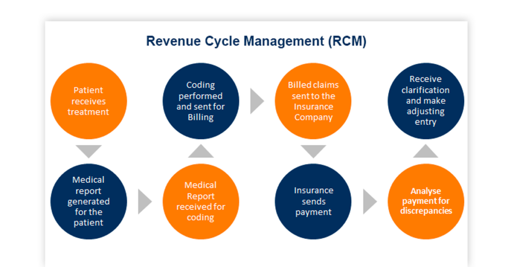 How to Increase Hospital Revenue Ethically | Revenue Cycle