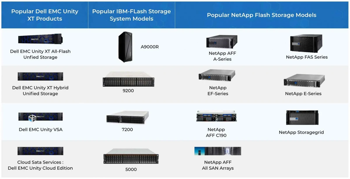 Dell EMC Unity XT Vs IBM All-Flash System Vs NetApp Flash Storage