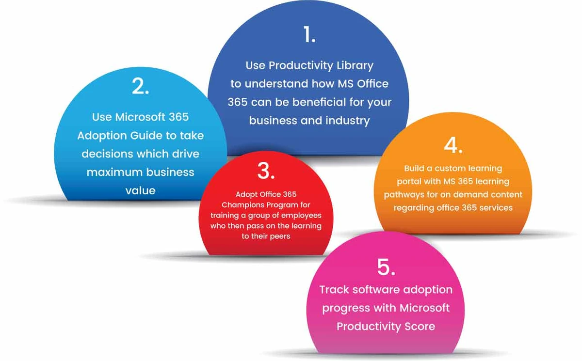 What is Microsoft 365 Why its Important Business in 2025