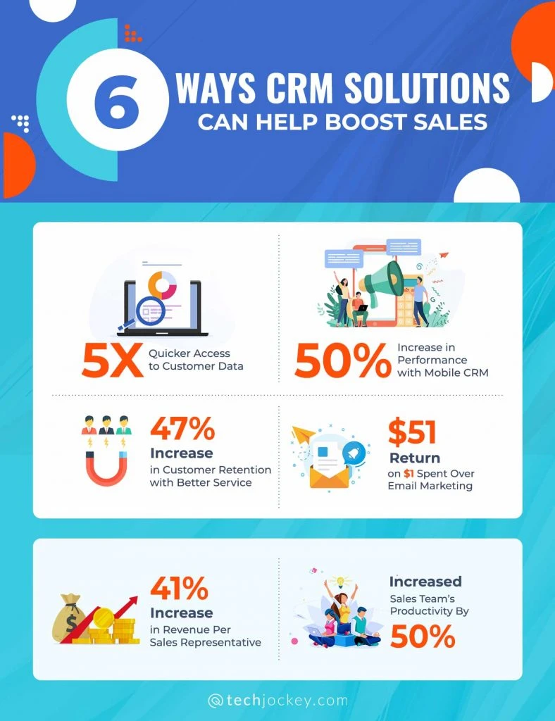 6 Ways How CRM Helps Business to Drive More Sales