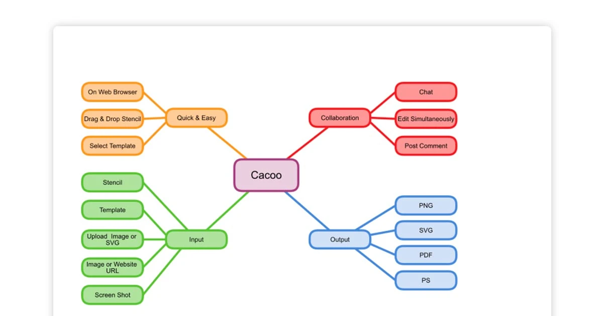 15 Best Free Online Flowchart Maker Software in 2025