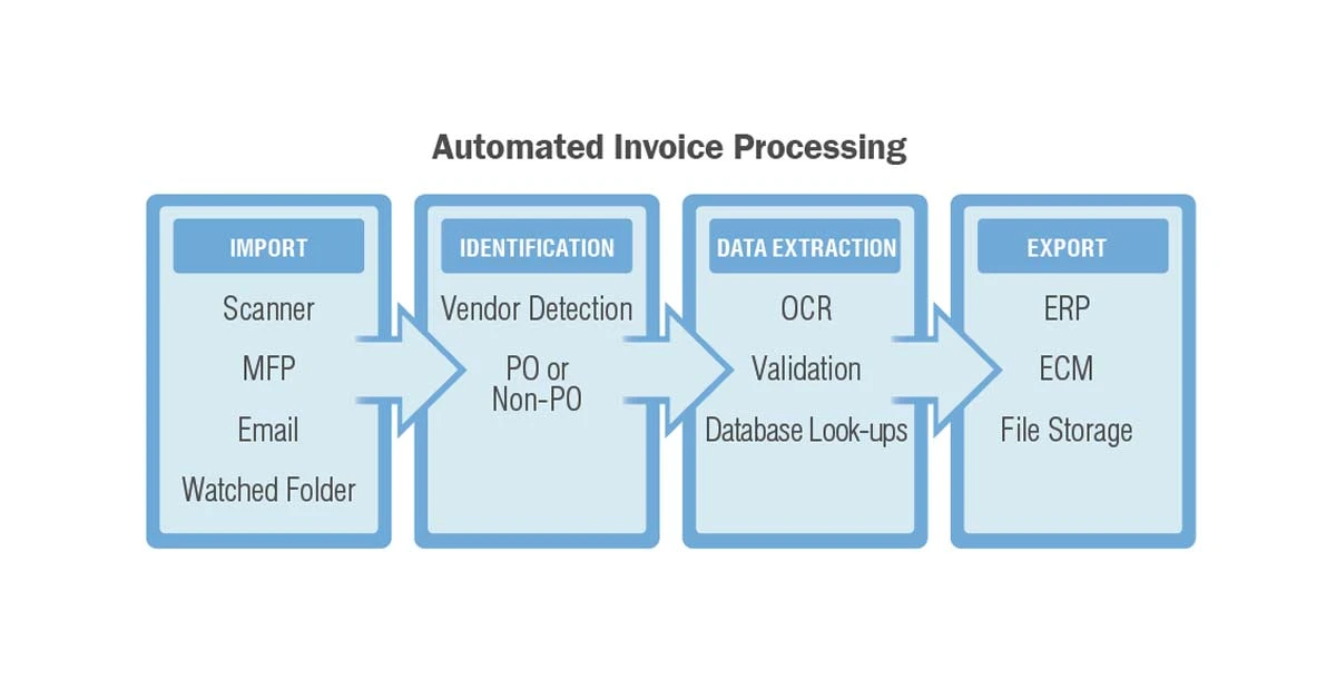 Automated Invoice Processing : All you need to Know