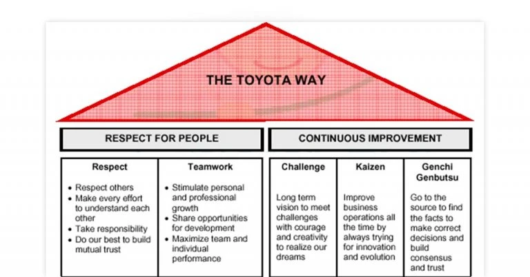 What is Kaizen? | Kaizen Process, Strategy and Examples