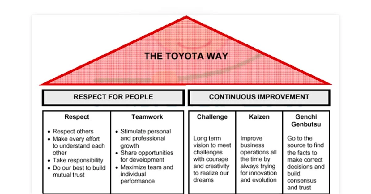 What is Kaizen? | Kaizen Process, Strategy and Examples