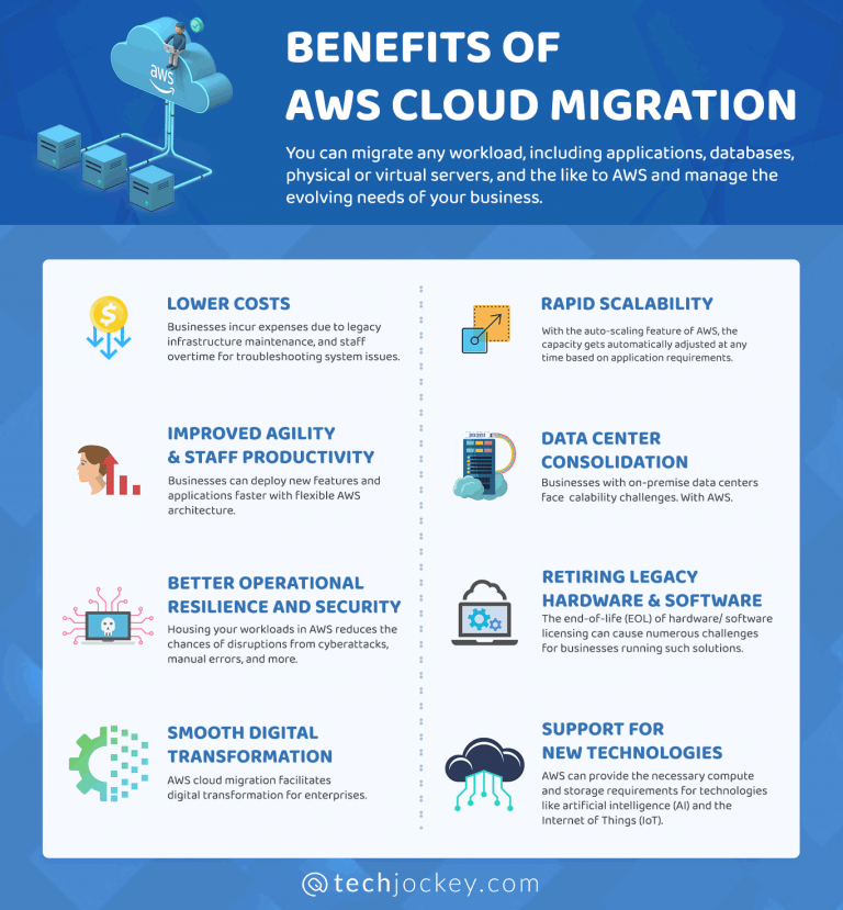 AWS Cloud Migration | Migration Worklaod to AWS