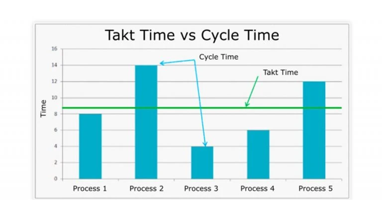 Takt Time vs Cycle Time vs Lead Time: Explained with Formula