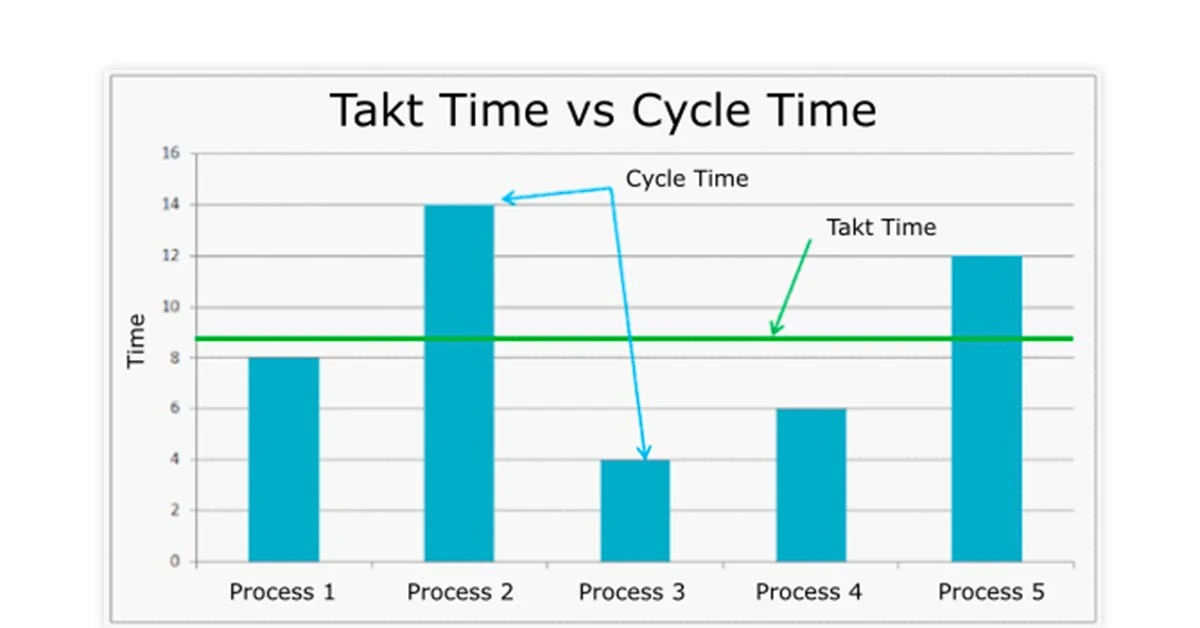Takt Time vs Cycle Time vs Lead Time: Explained with Formula Takt Time vs Cycle Time vs Lead Time: Explained with Formula