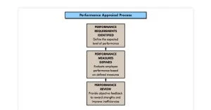 Performance Management Vs Performance Appraisal: Major Differences