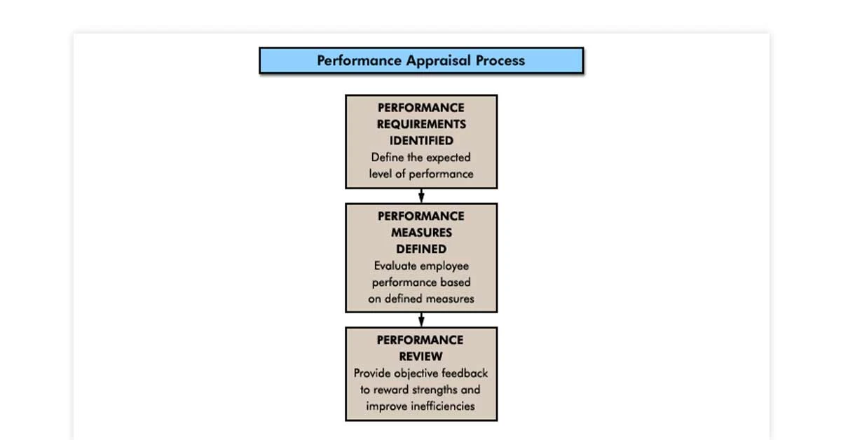 Performance Management Vs Performance Appraisal: Major Differences