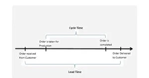 Takt Time vs Cycle Time vs Lead Time: Explained with Formula