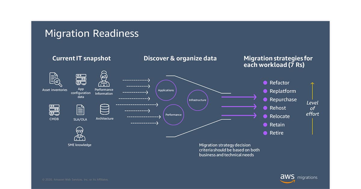 AWS Cloud Migration | Migration Worklaod to AWS