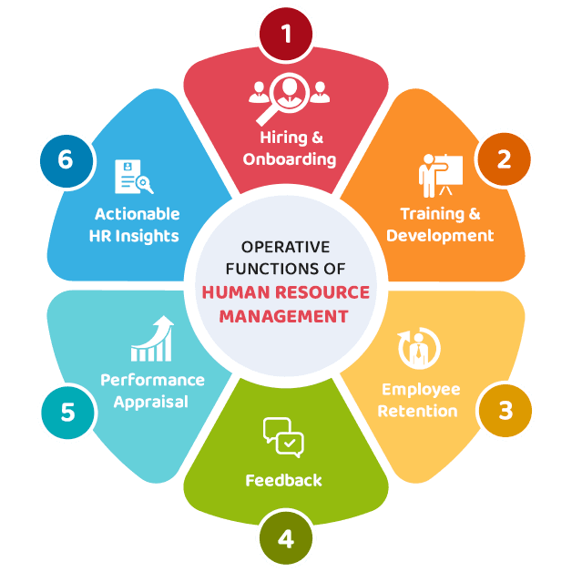 10 Major Functions Of Human Resource Management In 2023 2023 