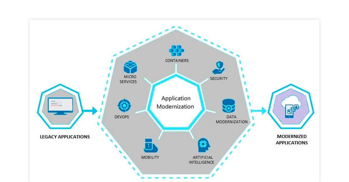 Application Modernization | VMware Tanzu: Importance and Benefits