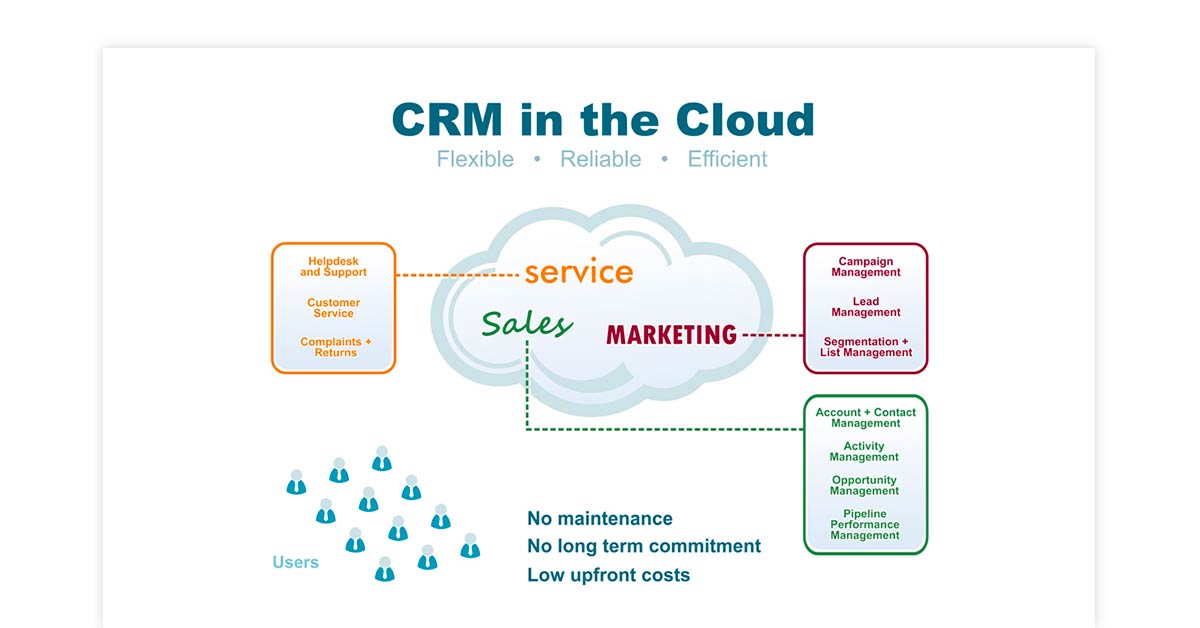 SaaS CRM: Everything You Need to Know About