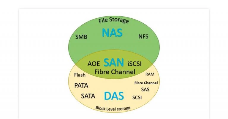 SAN vs. NAS vs. DAS Storage: Which One You Choose
