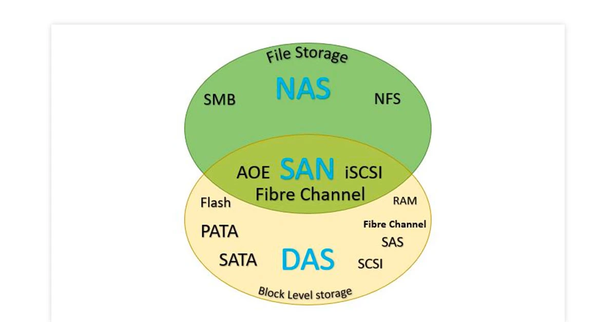 SAN vs. NAS vs. DAS Storage: Which One You Choose