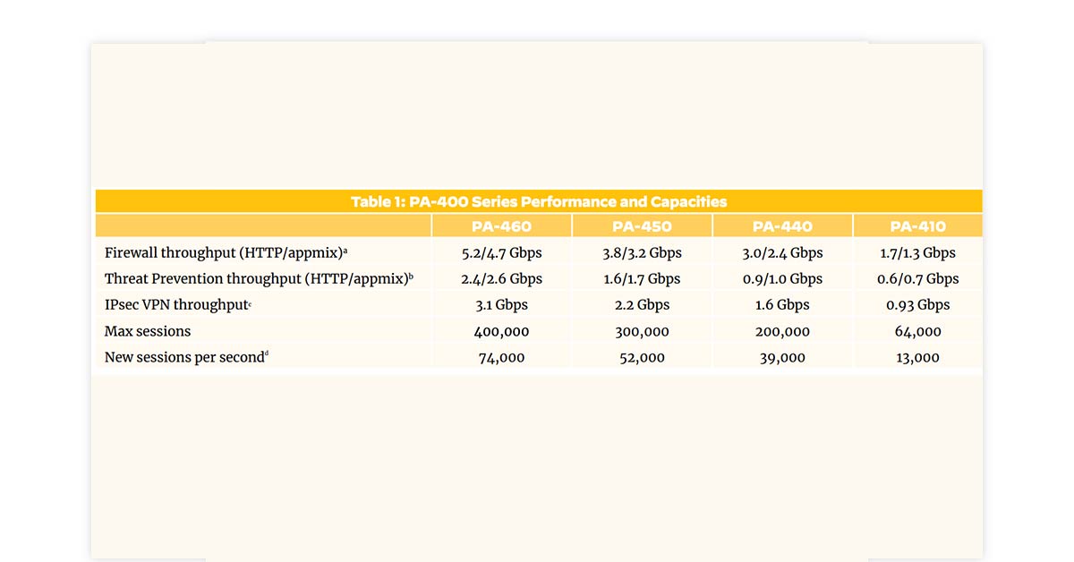 Few Amazing Things About Palo Alto Firewall PA-400 Series