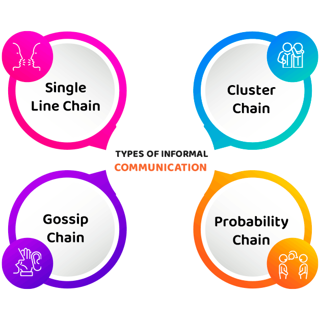 Difference Between Formal And Informal Communication