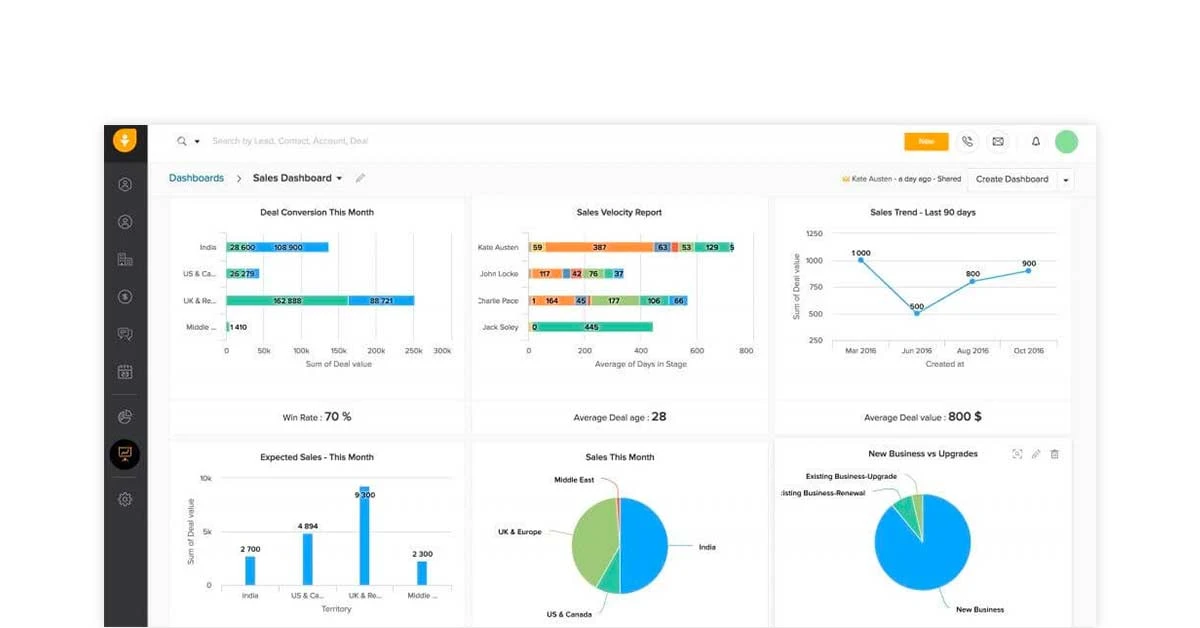 Top 10 CRM in Telecom Industry: Its Roles & Benefits