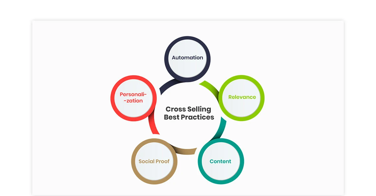 Upselling and Cross Selling Strategies: Tips to Improve Your Revenue