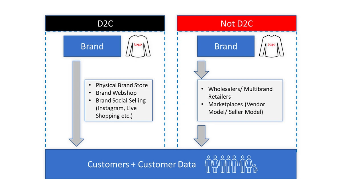 D2C Vs B2C Business Model: What's the Difference