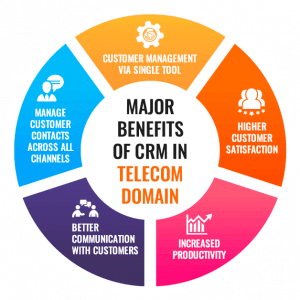 Top 10 CRM in Telecom Industry: Its Roles & Benefits
