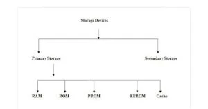 What Are Storage Devices and How Do They Work