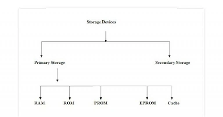 What Are Storage Devices and How Do They Work