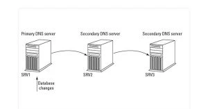 DNS Servers: What is DNS Server and How it Works