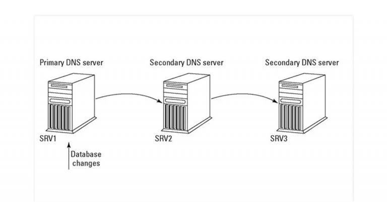 DNS Servers: What is DNS Server and How it Works