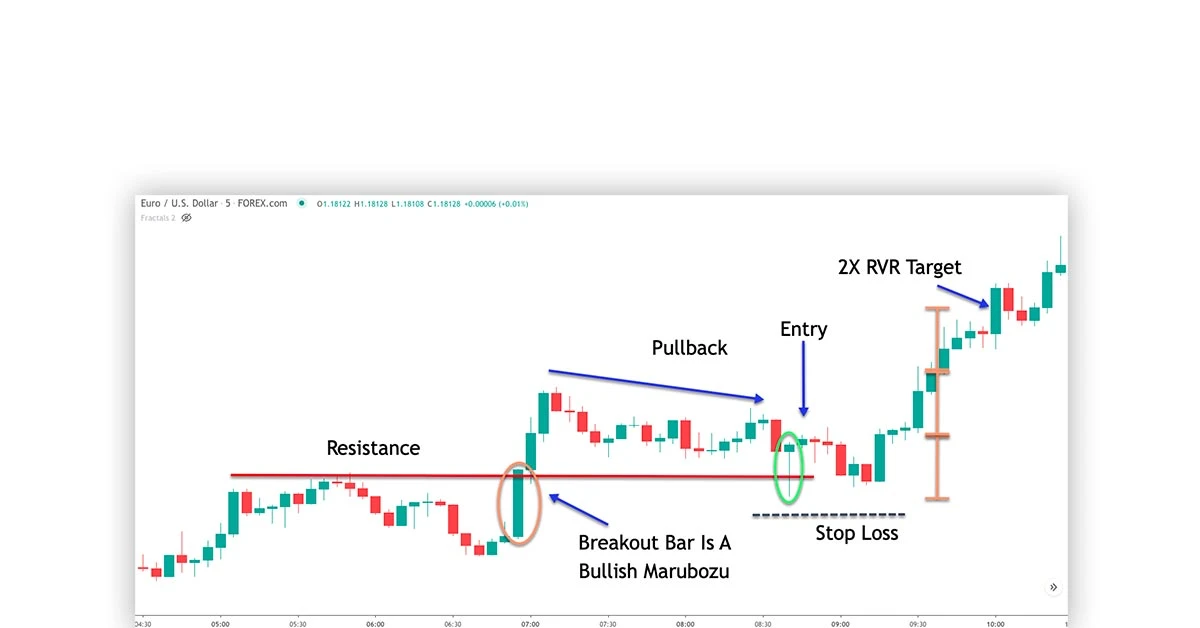 Intraday Trading Strategies for Options & Equity in India