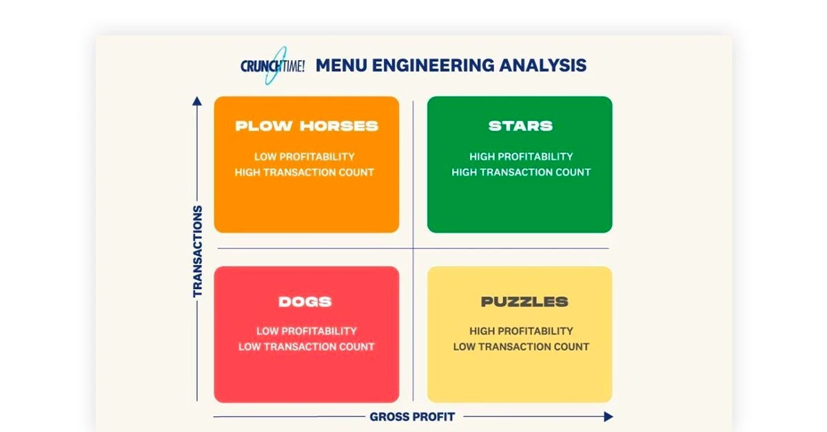 How Can Menu Engineering Improve Restaurant Profit Margin by 25%