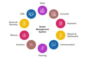 CRM, DMS for Automotive Industry: Difference & Benefits