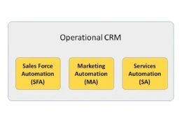 What is Operational CRM: Uses, Benefits, Features