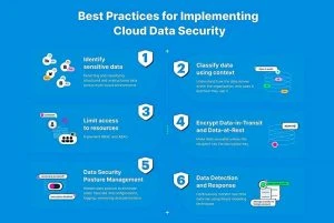What is Data Security in Cloud Computing: Best Practices & Challenges