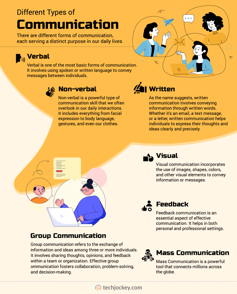 What Are The 7 Types Of Communication With Examples