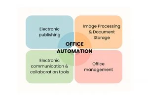 7 Best Office Automation Tools Example for Small Business in 2025