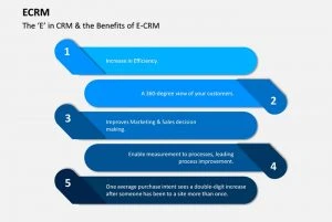 What is eCRM? Benefits, Types, Components and Usage