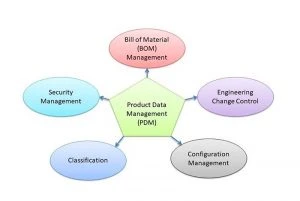 What is Product Data Management (PDM): Feature & Type of PDM