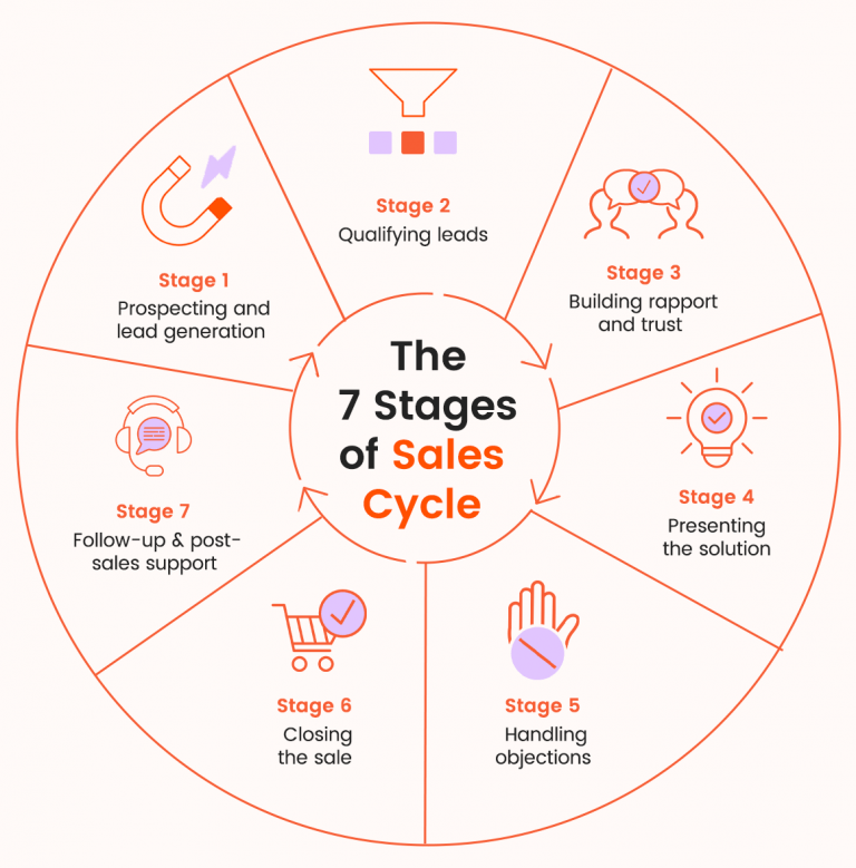 How to Build Sales Cycle for Seven Stages of Sales