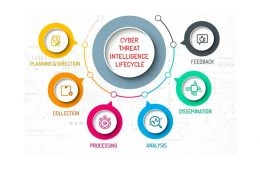 Cyber Threat Intelligence: Meaning and Types