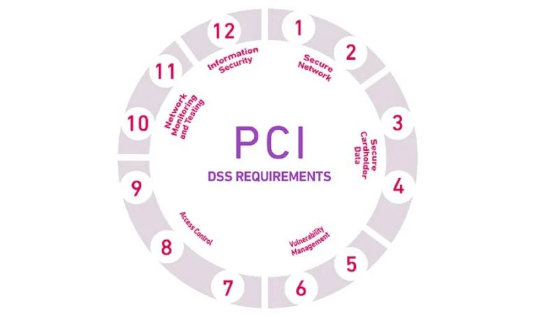 Guide to PCI DSS (Payment Card Industry Data Security Standard) Compliance