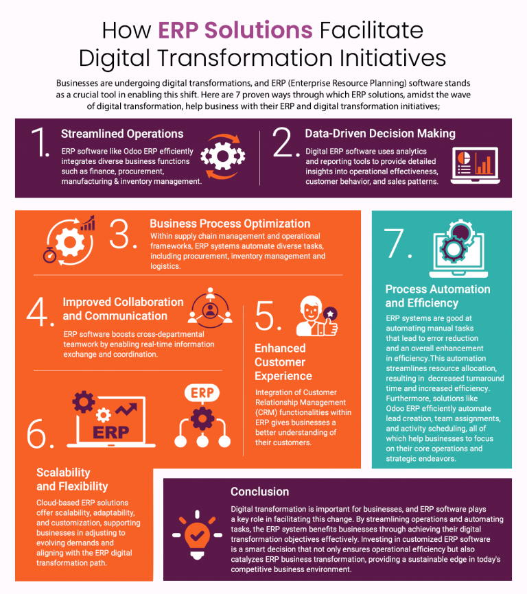 7 Ways How ERP Solutions Facilitate Digital Transformation Initiatives