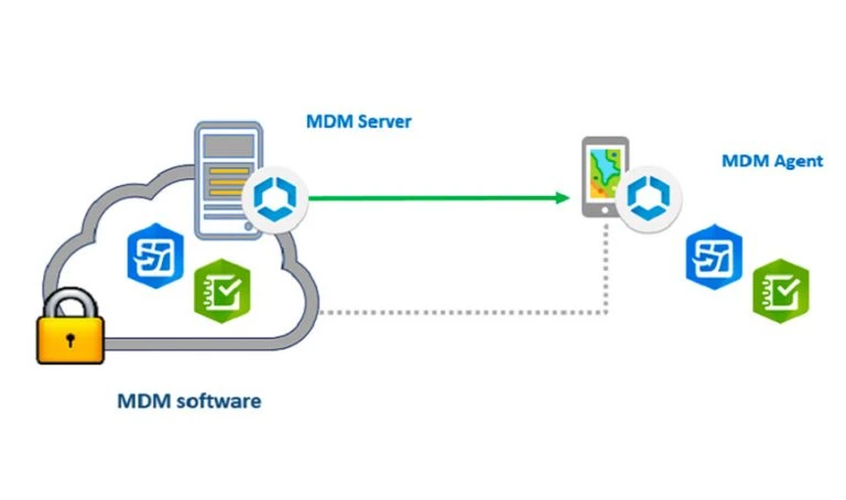 What is Mobile Device Management (MDM)