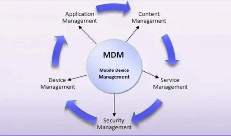 What is Mobile Device Management (MDM)