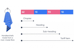HSN Code List and GST Rates